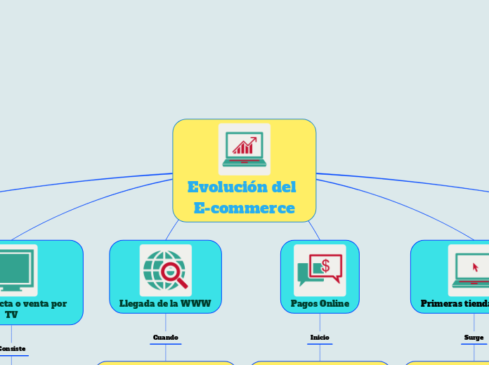 Evolución del E-commerce - Carte Mentale